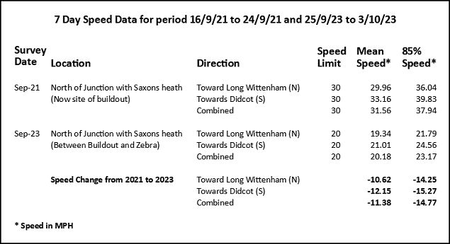 Speed Survey Results | Long Wittenham, Oxfordshire