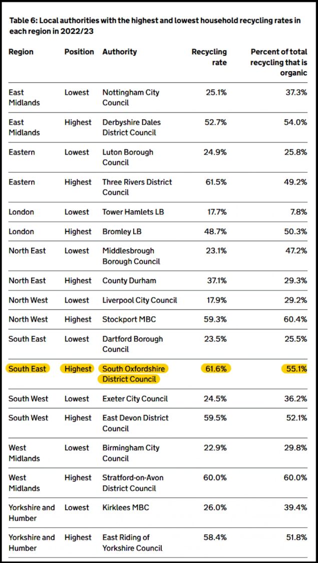 South Oxfordshire Tops Recycling Table | Long Wittenham, Oxfordshire